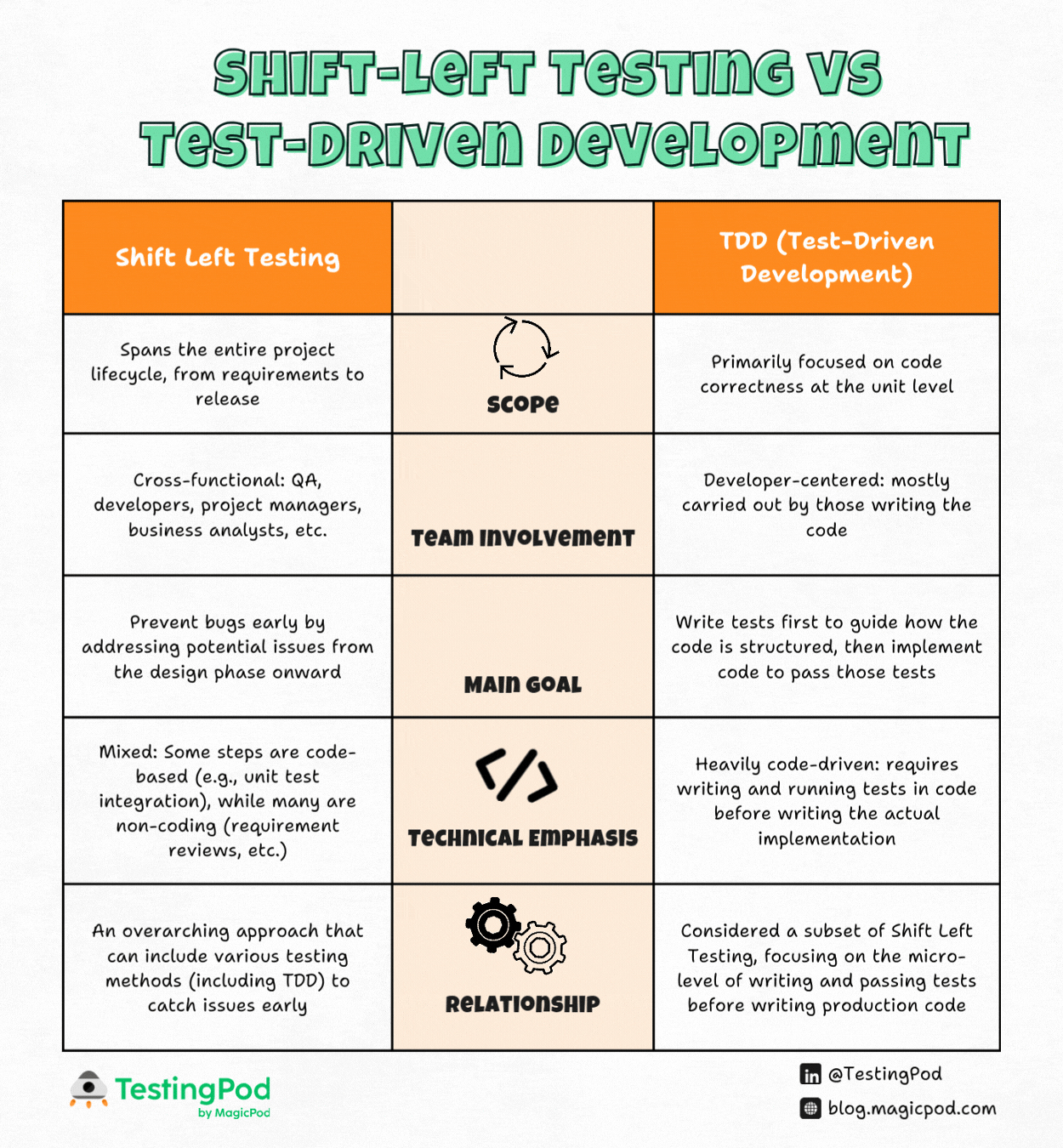 Shift Left Testing: Stop 3x More Bugs From Reaching Production
